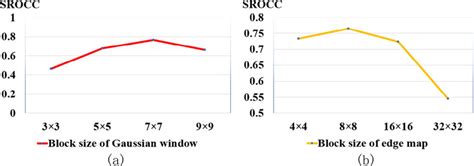Srcc Values Of The Proposed Method Under Different Parameter Settings