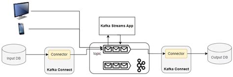 Ksqldb The Superpower In The Kafka Universe Part 1 Blogordixde