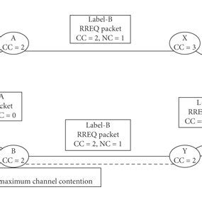 A Wireless Ad Hoc Network Scenario Download Scientific Diagram