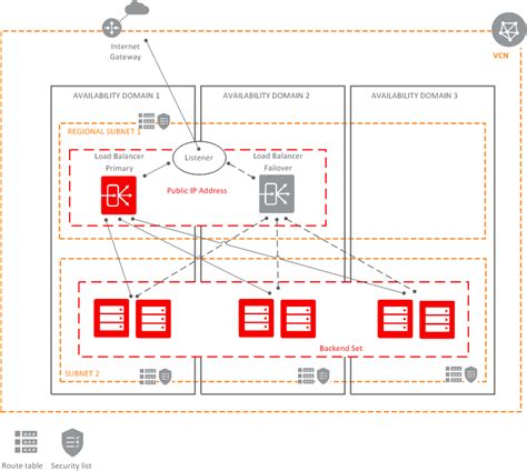 Oracle Cloud Infrastructure Flexible Load Balancing Oci