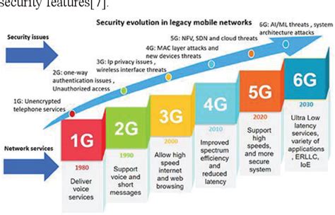 Figure 1 From Evolution And Potential Application Of 6g Wireless Communication In Smart Cities