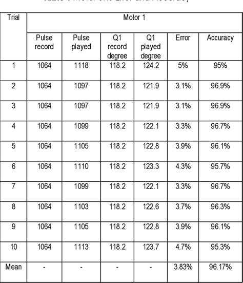 Table 1 From PROGRAMMING METHOD USING LOW COST INCREMENTAL ENCODER