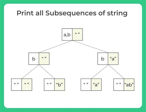 Print All Subsequences Of A String In C Prepinsta