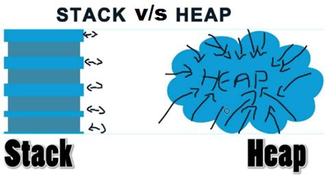 stack vs heap memory c