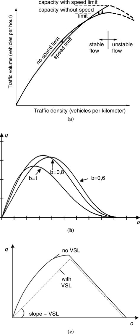 Figure 2 From Effects Of Variable Speed Limits On Motorway Traffic Flow Semantic Scholar