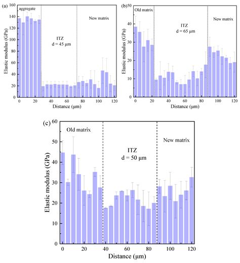 Strength Chloride Ion Penetration And Nanoscale Characteristics Of