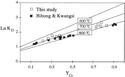 Plot Of Lnk D Versus Y Download Scientific Diagram