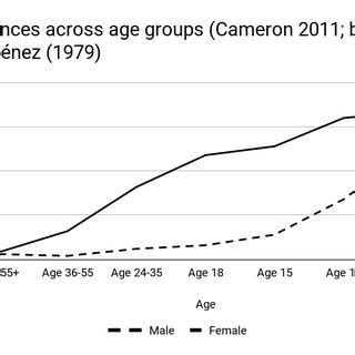 Devoicing According To Speaker Sex And Age In BAS Adapted From Wolf Download Scientific