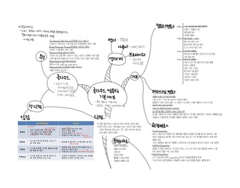 클라우드컴퓨팅 기본개념