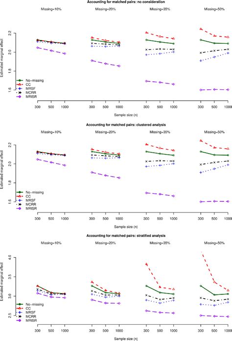 Table 1 From Multiple Imputation Analysis For Propensity Score Matching With Missing Causes Of