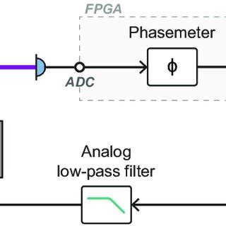 Illustration Of The Optical And FPGA Implemented Digital Signal Download Scientific Diagram