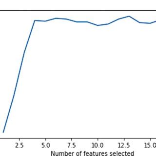Loss Comparison After Feature Selection Using ANOVA And RFECV Techniques Download Scientific