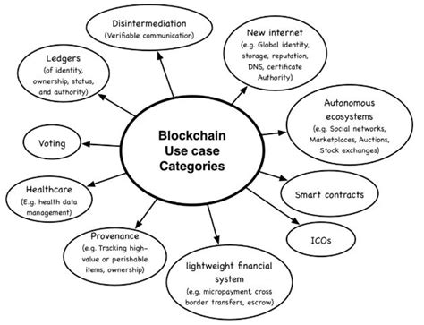 Major Challenges To Implement Blockchain Technology In Business Queppelin
