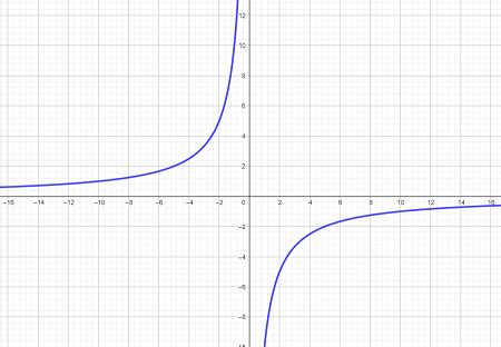 Compare The Graph Of Y 1 X With Graph Of Y 10 X Discuss Conclusions Homework Study Com