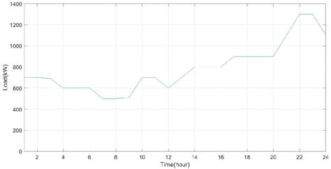 Figure 2 From Stochastic Optimization Of Microgrid Participating Day Ahead Market Operation