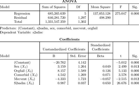 Analysis Of Variance Anova And Coefficients For Mlr Model Download