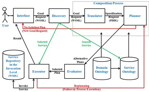 Semantic Web Service Composition Architecture Download Scientific Diagram