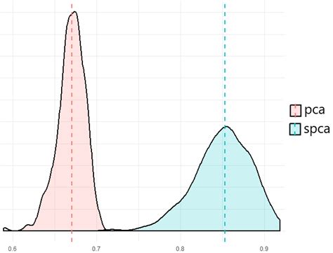 Cross Validated R 2 And Median Values Dashed Line For Both Pca And Spca Download