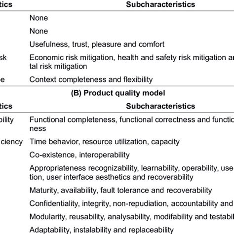 ISO IEC Quality Models A Quality In Use Model Download Table