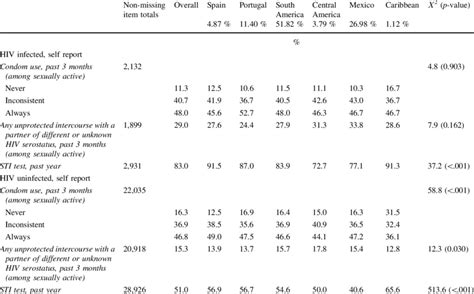 Sexual Behaviors And STI Testing Practices By HIV Status And Region Of Download Scientific