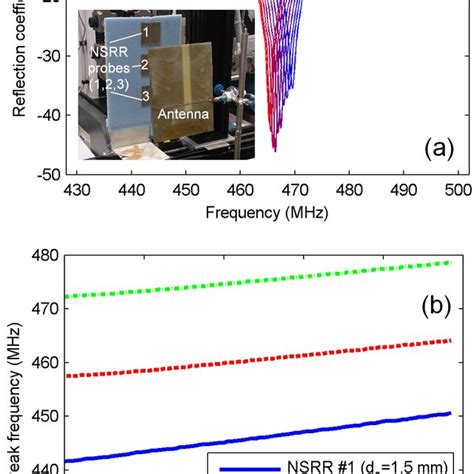 A The Shift Of Resonance Frequency For Each Nsrr Probe In The Sensor Download Scientific