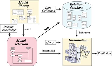 Stages Of Model Based Asset Deterioration Assessment Framework Download Scientific Diagram