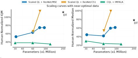Figure 6 From Offline Q Learning On Diverse Multi Task Data Both Scales And Generalizes