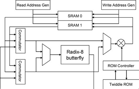 Figure 1 From A Low Power Baseband Ofdm Receiver Ic For Fixed Wimax Communication Semantic Scholar