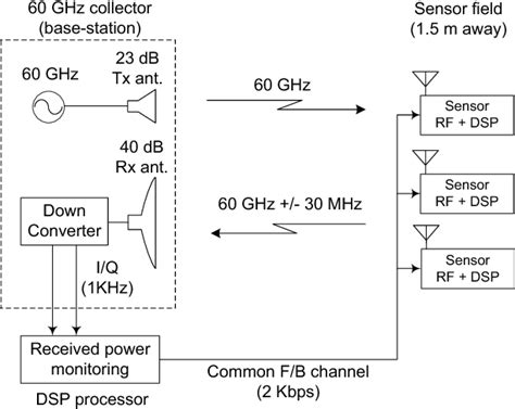 Figure 4 From A Feedback Based Distributed Phased Array Technique And Its Application To 60 Ghz