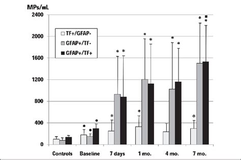 Mean SD Levels Of TF GFAP GFAP TF And GFAP TF Circulating MPs Download Scientific