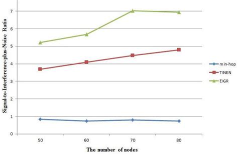 The Values Of Signal To Noise As The Number Of Nodes Of Cluster Nodes
