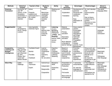 Second Language Acquisition Stages