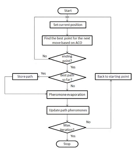 Figure 1 From Ant Colony Optimization Algorithm For Robot Path Planning Semantic Scholar