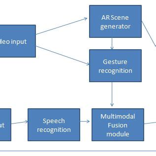 Figure Multimodal Architecture Download Scientific Diagram