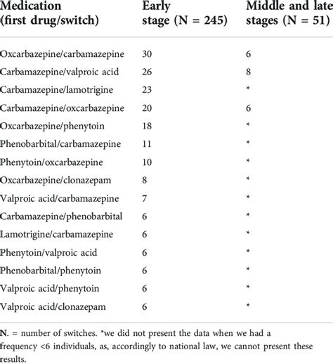 Manual Revision Of Switch Medication Events Phases Early Middle And Download Scientific