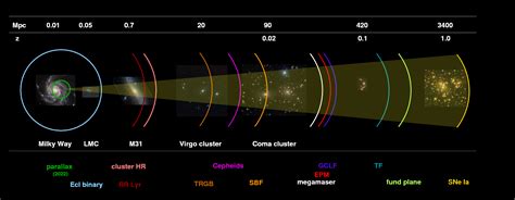 Using Supernovae To Measure Distances