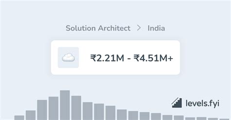 Solution Architect Salary In India