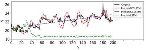 Multi Task Data Imputation For Time Series Forecasting In Turbomachinery Health Prognostics