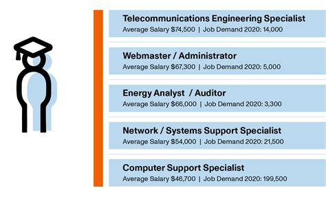 Telecommunication Engineering Salary
