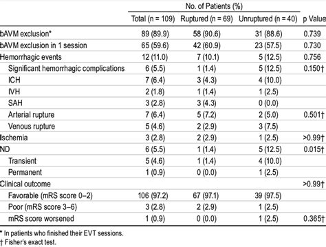 Procedural Complications And Clinical And Imaging Outcomes Download