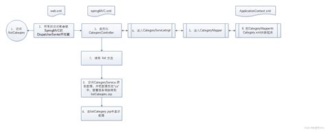 Springmvc与tomcat的交互：请求处理与分页原理 Csdn博客