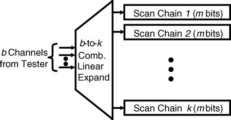 Combinational Linear Decompressor Download Scientific Diagram