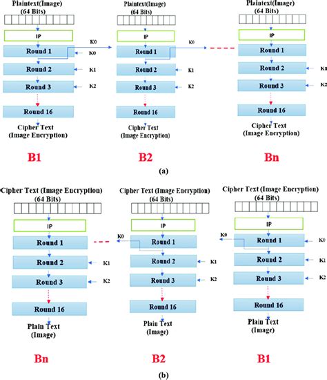 Modification Of The Des Algorithm A Encryption Using Block Chain Download Scientific Diagram