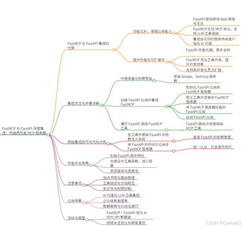 Fastmcp 与 Fastapi 深度集成：构建高性能 Mcp 服务器ai应用开发落地 Csdn专栏