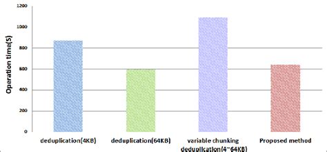 Figure 10 From 스토리지를 위한 지역성 기반 청킹 정책을 이용한 데이터 중복 제거 기법 Data