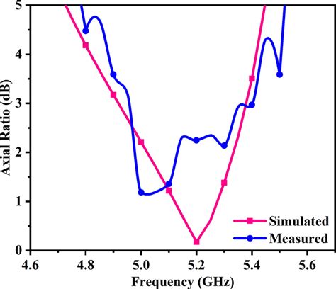 Simulated And Measured Axial Ratio Of Antenna Ii Download Scientific