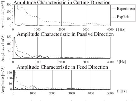 Figure 8 From Finite Element Simulation Of Chip Formation Coupled With