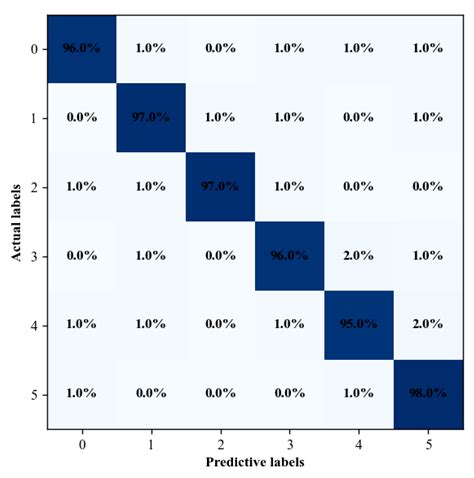 Research On Rolling Bearing Fault Diagnosis Method Based On Eca Mranet