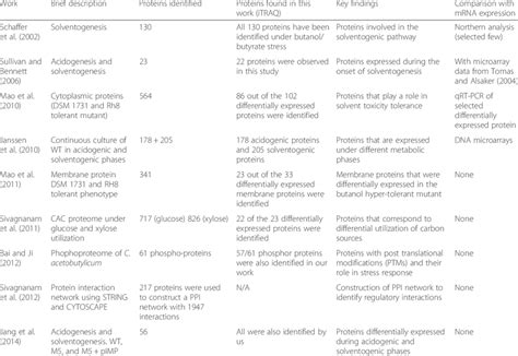 Comparison And Validation Of The Proteomic Data With Earlier Reported Download Table