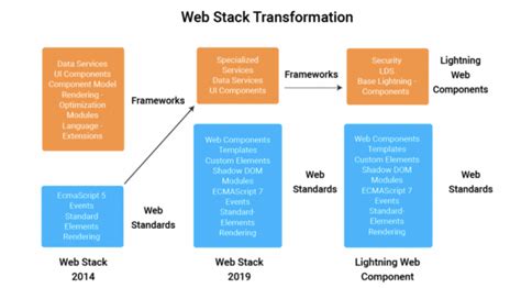 Lightning Web Components Lwc Tutorial Apex Hours